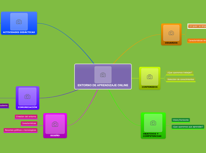 Diseño Entornos de Aprendizaje - Mind Map